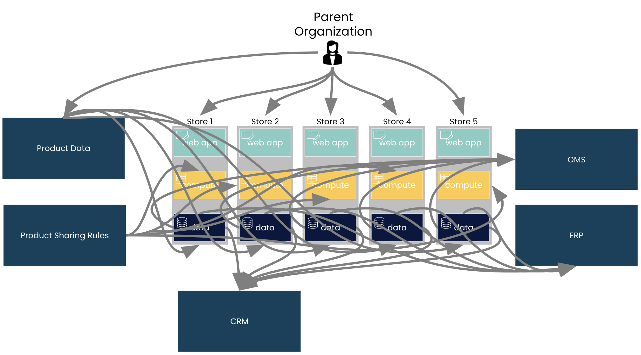 Introducing Organization Management from Elastic Path | Elastic Path